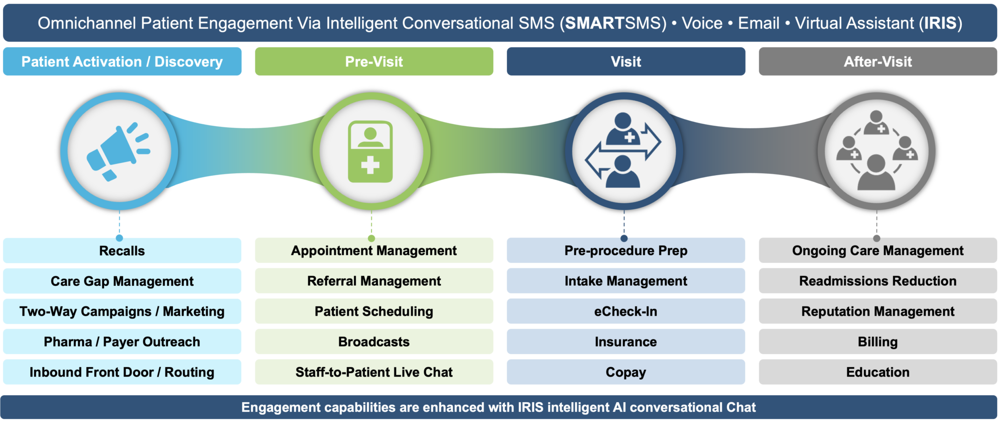Engagement Solutions Throughout the Patient Journey | TeleVox