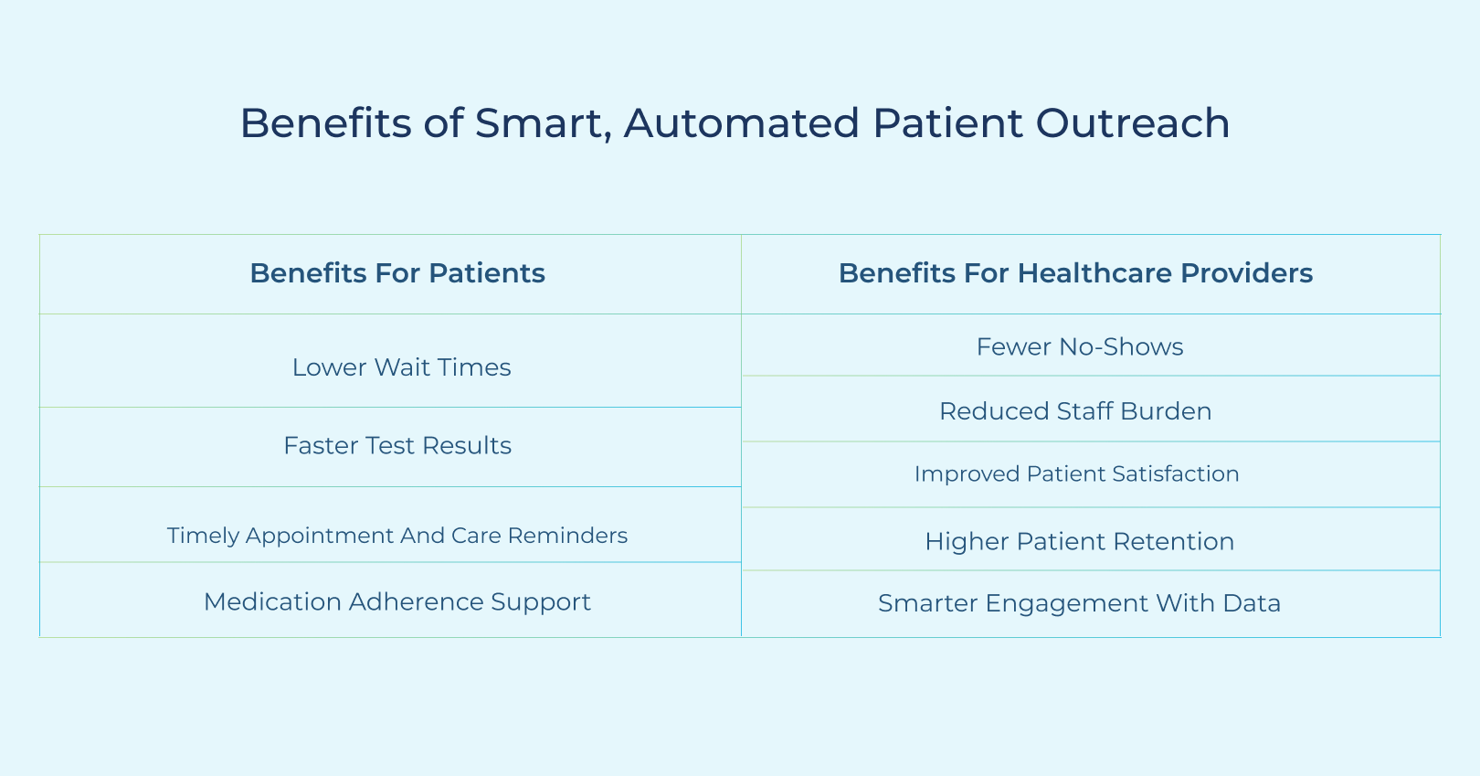 Smart Patient Outreach for Better Outcomes & Fewer No‑Shows | TeleVox