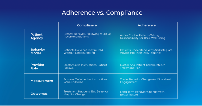 Patient Adherence Vs Compliance Why The Difference Matters For Modern
