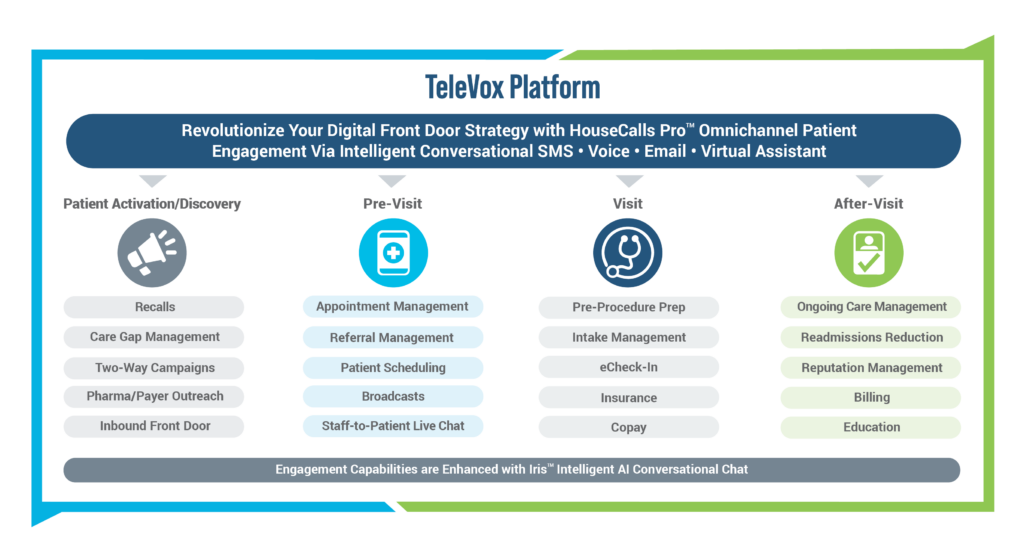 Engagement Solutions Throughout the Patient Journey | TeleVox